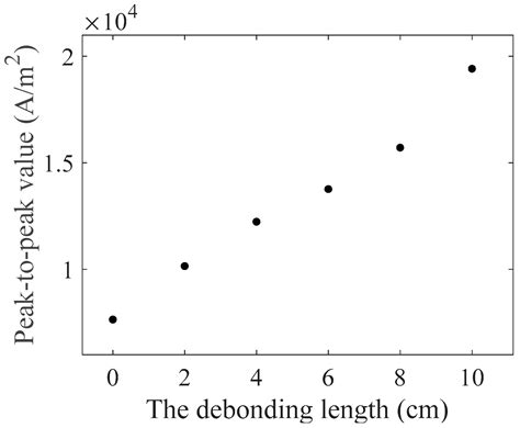 Debonding Detection In Aluminumrigid Polyurethane Foam Composite Plates Using A0 Mode Lamb Wave