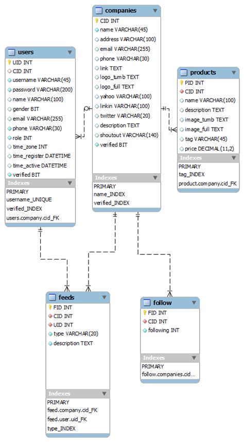 php sql help getting data from all the followers like twitter if