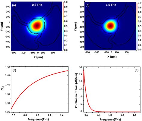 Simulated Mode Profiles In The Fiber Core At A ν 06 Thz And B ν Download Scientific
