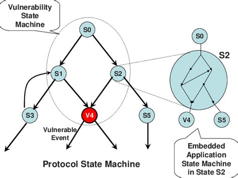 Vulnerability Modeling Download Scientific Diagram