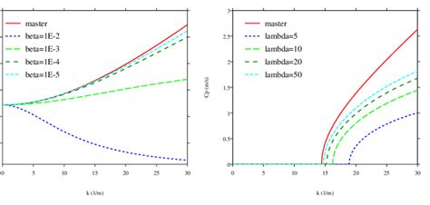 Phase Velocities Of The Master Wave C P 20 And Of The Slow Wave C − P Download Scientific