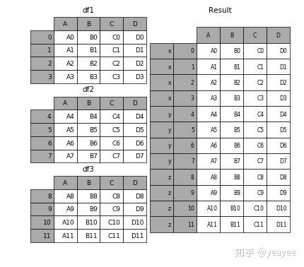 Pandas Dataframe操作concatjoinmerge 知乎
