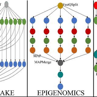 Scientific Applications DAG Based On Download Scientific Diagram