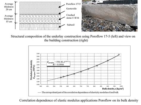 What Is The Modulus Of Elasticity Of Foam Concrete Given Its Density