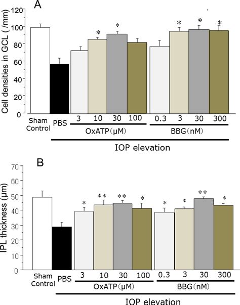 Effects Of The P2x7 Antagonists—oxidized Adenosine Triphosphate 3 100 Download Scientific