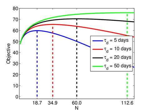 dependence of the optimal value of the objective function for different