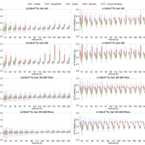 Boxplots Of Root Mean Square Error Rmse Of δ 18 O Derived From