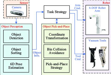 system architecture diagram of the proposed bin pick and place system
