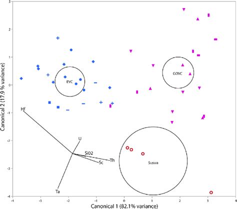 Bivariate Plot Of A Cda Constructed With Sample Means For 6 Elements