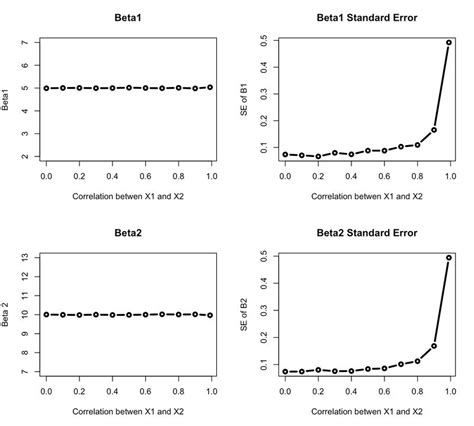 Patrick Ward On Linkedin New Blog Simulations In R Part 6