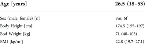 Study Population Data Median And Range Download Scientific Diagram