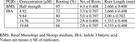 Effect Of Plant Growth Regulators Pgrs On Root Induction Download