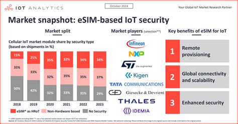 The Role Of Esim For Iot