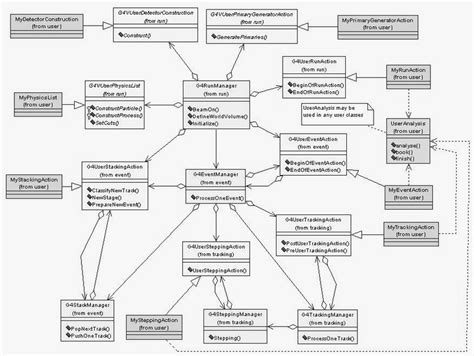 Design Of A Typical Geant4 Application Using The Unified Modeling Download Scientific Diagram