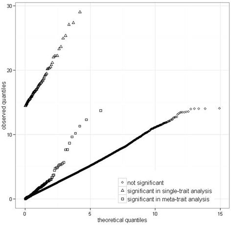 Qq Plot Of Logp Values In Single Trait Analysis Assuming