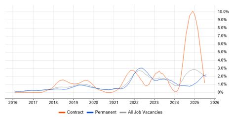 Entra Id Contracts In Dorset Co Occurring Skills And Contractor Rates
