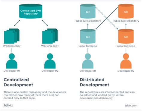 Bitbucket Vs Github Vs Gitlab Detailed Comparison