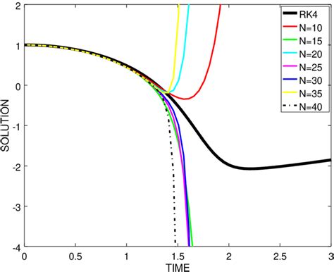 Free Van Der Pol Oscillator Anm Solutions Using Different Truncation