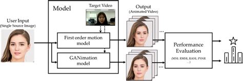 Framework For Performance Evaluation Of Animating Based Expression Swap Download Scientific