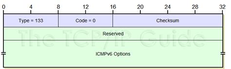 The Tcpip Guide Icmpv6 Router Advertisement And Router Solicitation