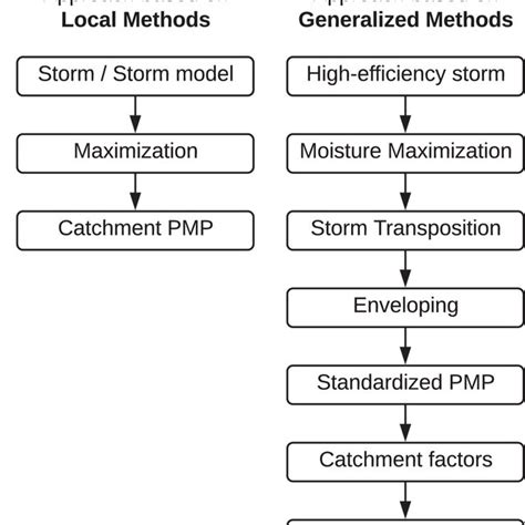 Schematic Of The Calculation Of Seasonal Probable Maximum Precipitation Download Scientific