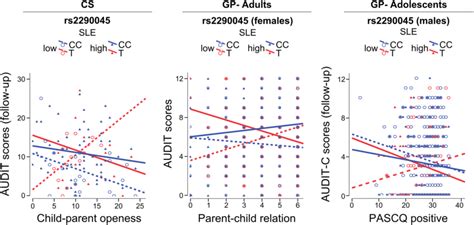 Fit Regression Lines Depicting The Interaction Between Negative And Download Scientific Diagram