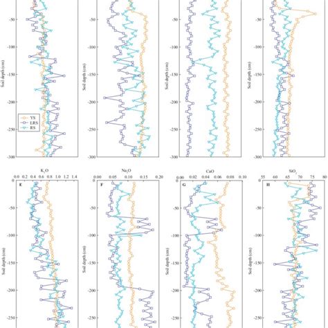 The Vertical Variations Of The Content Of Soil Major Elements In Soil Download Scientific