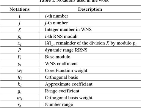 Table 1 From Neural Network Method For Base Extension In Residue Number System Semantic Scholar