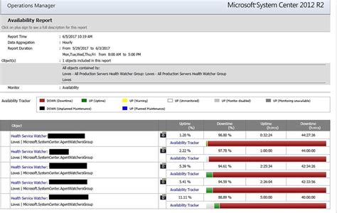 Scom Availability Report Average Uptime Dashboard Server