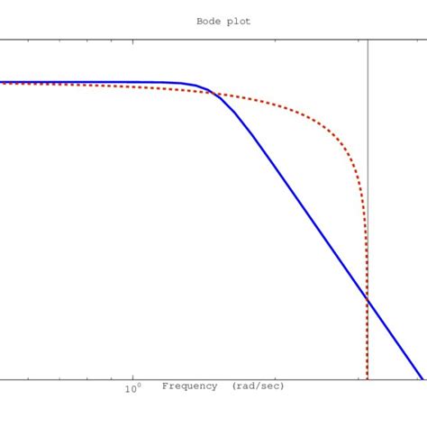 Bode Magnitude Plot Of 8 Th Order Butterworth Lowpass Filter Solid Download Scientific