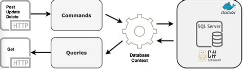 Implementing A Net Crud Api With Cqrs By Hilal Yazbek Medium