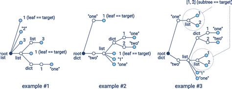 Tree Walker Python Coding Challenges Pycheckio
