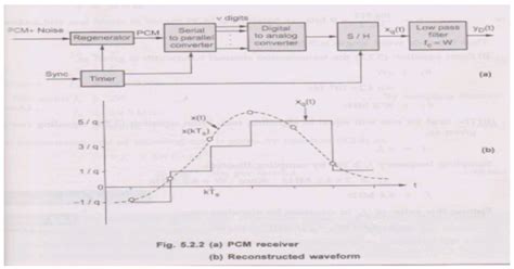 Compare Pcm And Delta Modulation