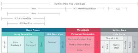 Jvm Heap Area Java8