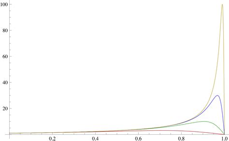 Partial Differential Equations Uniform Convergence Poisson Kernel