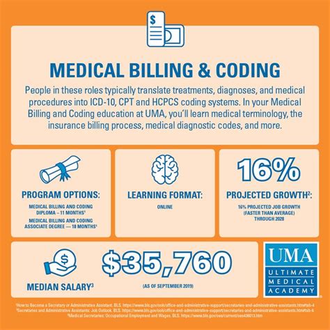 Infographic Medical Coding Billing Career Info Job