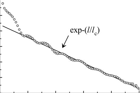 The Binned Angular Spectrum C L In The Semi Log Scales Calculated