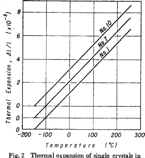 Figure 2 From Elastic Anisotropy And Its Temperature Dependence Of The