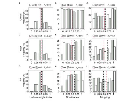 Univariate Distributions Of The Stand Spatial Structure Parameters Of Download Scientific