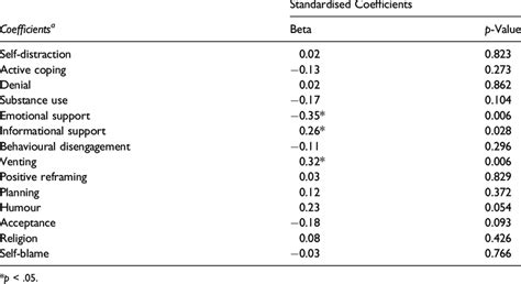 multiple regression analysis of correlations between coping styles and