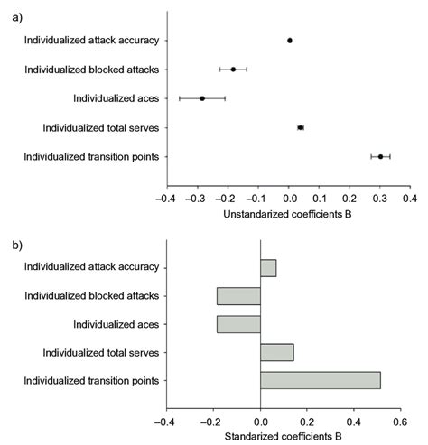 Unstandardized A And Standardized B Coefficient B Of Individualized Download Scientific