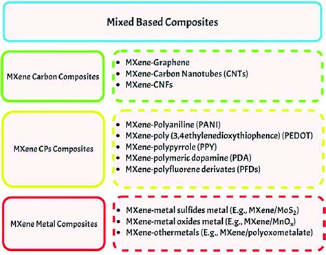 The Graphical Presentation Of MXene Based Nanomaterials As Electrode Download Scientific