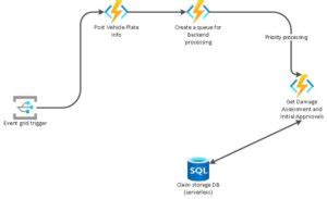 Adopting Azure Serverless Architectures To Help Reduce CO Emissions Part Sustainable Software