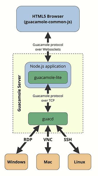 Alireza Ebrahimi On Linkedin Apacheguacamole Remoteaccess