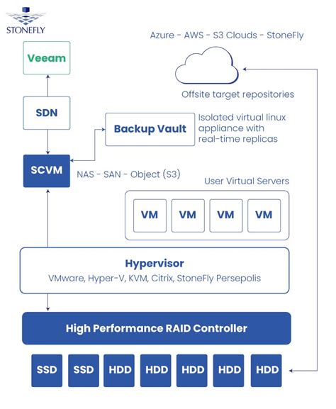 Veeam Stonefly Backup Dataprotection Datasecurity Jim West