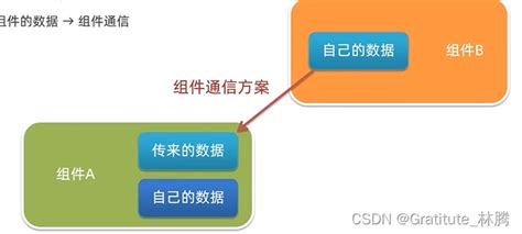 组件通信 （父子组件通信） Csdn博客