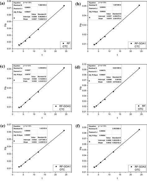 the results of fitting experimental data on pseudo second order model