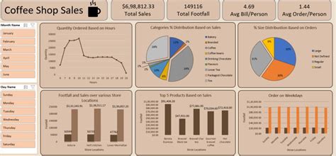 satyam gupta on linkedin coffeeshopbusiness dataanalysis salesinsights businessstrategy retail