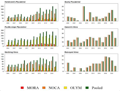 C Number Of Times Each Species Hammonds Flycatcher Dusky