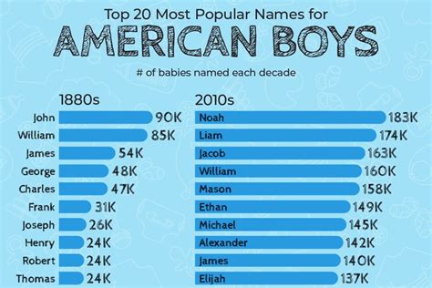 محبوب‌ترین نام‌های پسرانه در آمریکا در ۱۴۰ سال اخیر